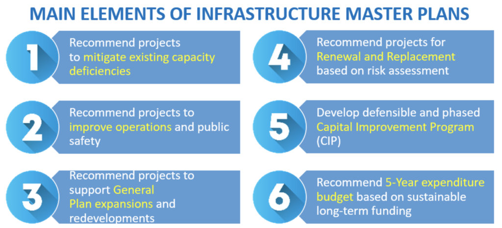 Infrastructure Master Plans – Akel Engineering Group, Inc